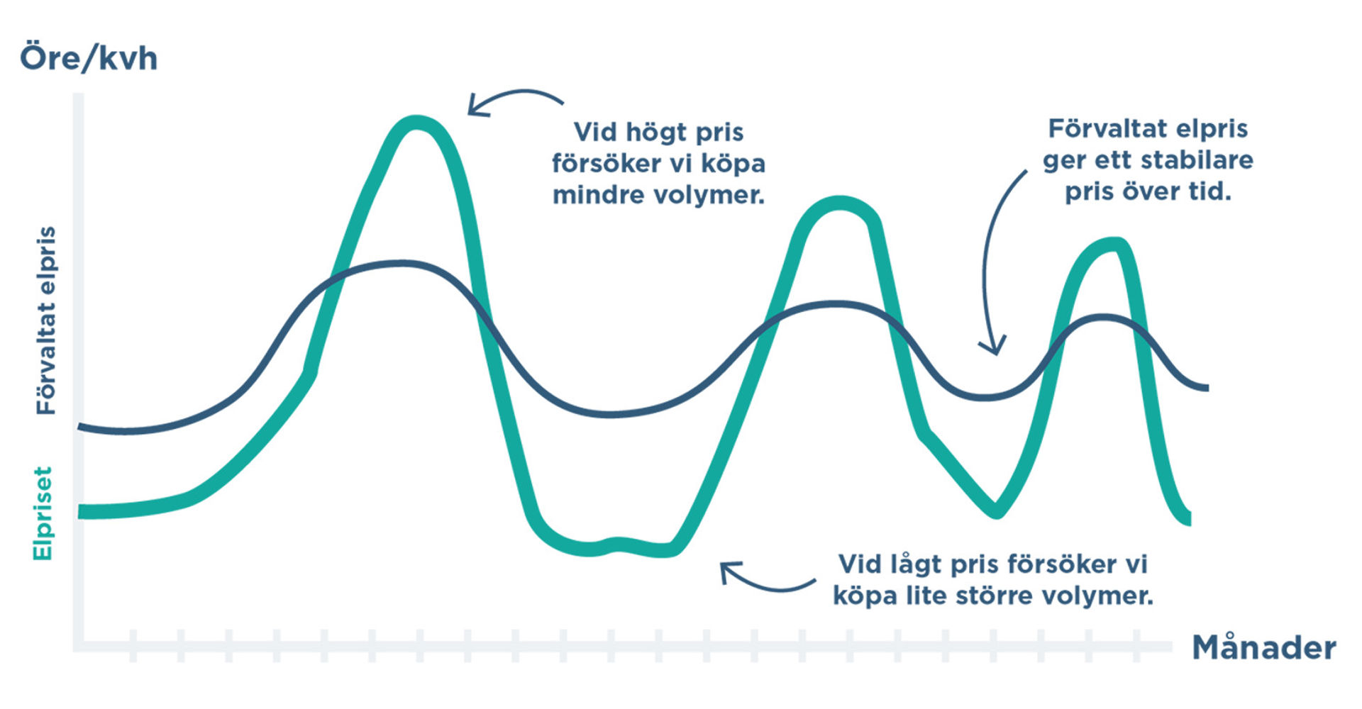 Teckna förvaltat elpris Elhandel | Hem